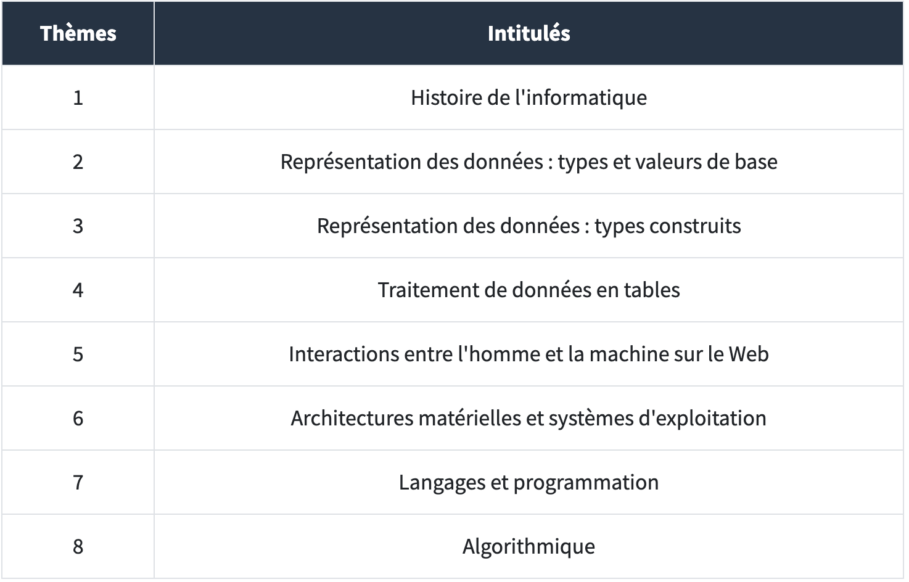 Programme NSI (1ère) | Techno